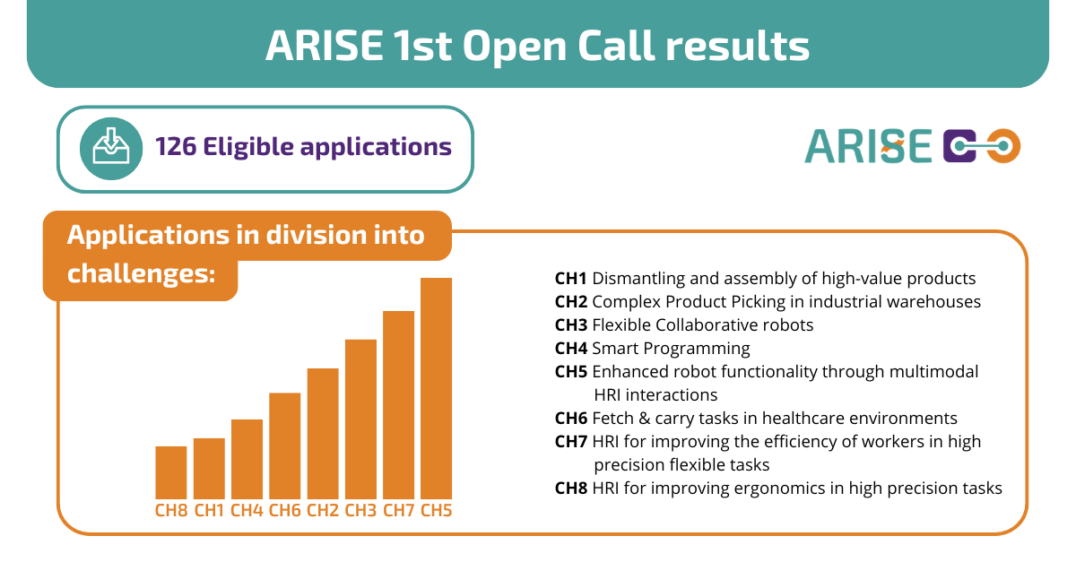 ARISE 1st Open Call Results Empowering European Industry with Human ...